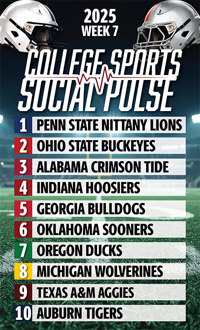 Penn State’s turmoil dominates the College Sports Social Pulse rankings ...