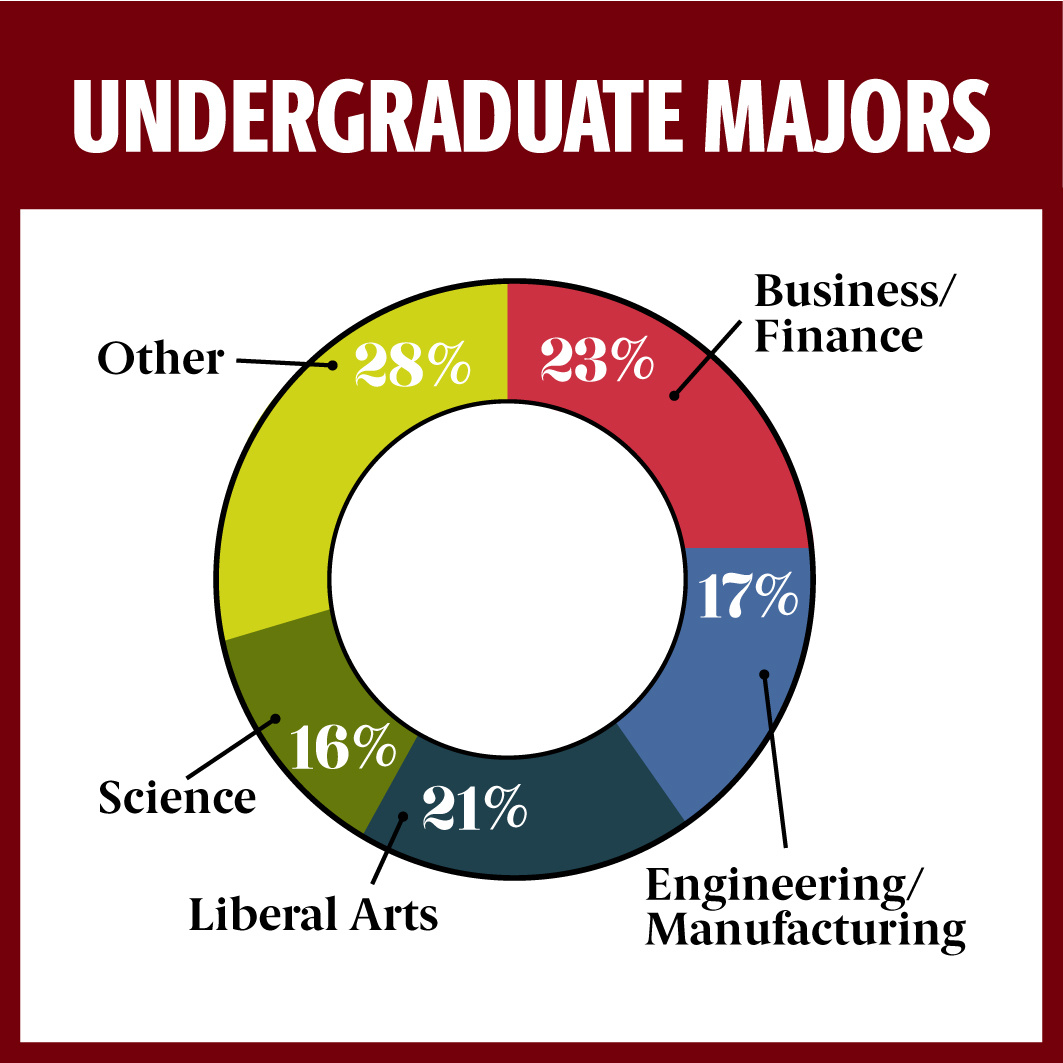Professional MBA Fall 2020 Class Profile - Darla Moore School of ...